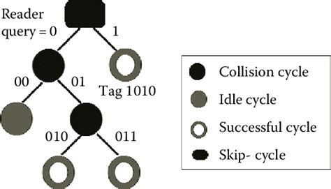 2 Query Tree Memoryless Based Anti Collision Protocol Download Scientific Diagram