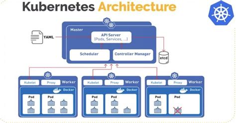 Raj K On Linkedin 🚀 Unlock The Power Of Kubernetes For Scalable
