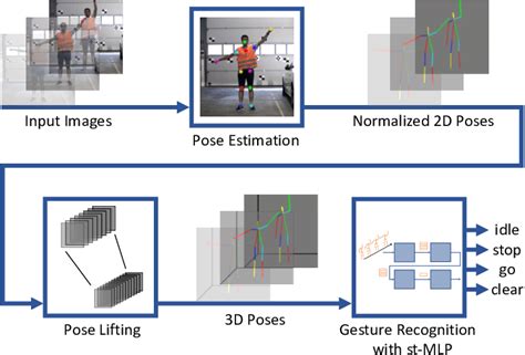 Our Proposed Gesture Recognition Pipeline On The Autonomous Vehicle