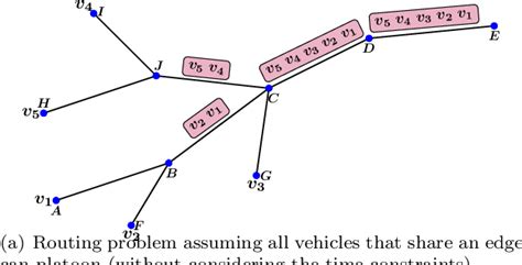 Figure 1 From A Repeated Route Then Schedule Approach To Coordinated Vehicle Platooning