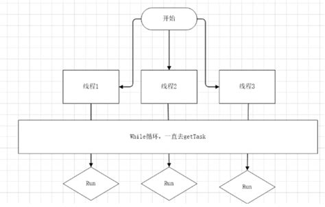 面试必问的java 线程池原理及最佳实践java线程池原理 面试 Csdn博客