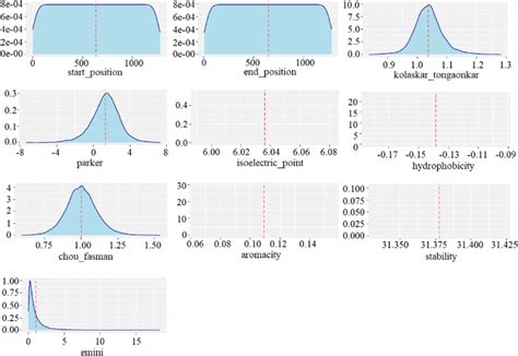 Density Plot Of The Variables In The Sars Cov Dataset Download