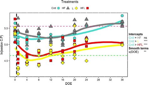 Gamm Smoothers Solid Lines Showing The Temporal Trends In Download Scientific Diagram