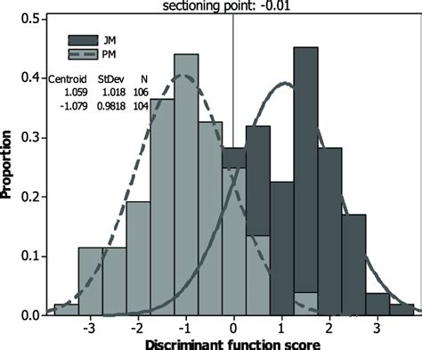 Histogram Of Two Way Discriminant Function Scores For Japanese Males
