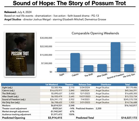 Weekend Predictions Despicable Me To Continue Animated Streak At Top Of Box Office Chart The