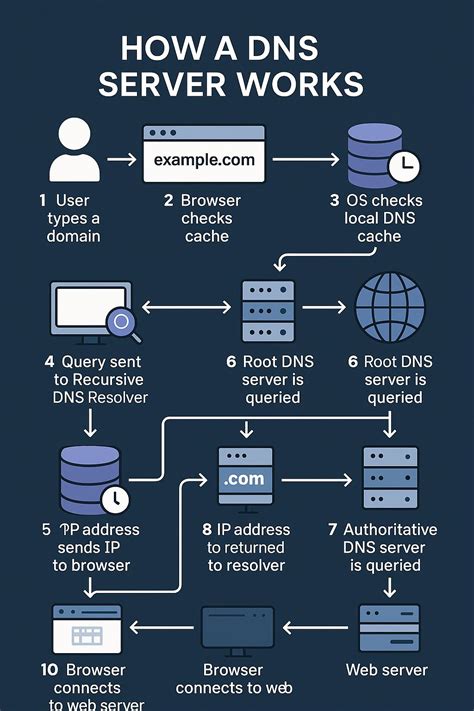 Anastasis How A Dns Server Works 🌐⚙️ 1 User Types A Domain 💻 2
