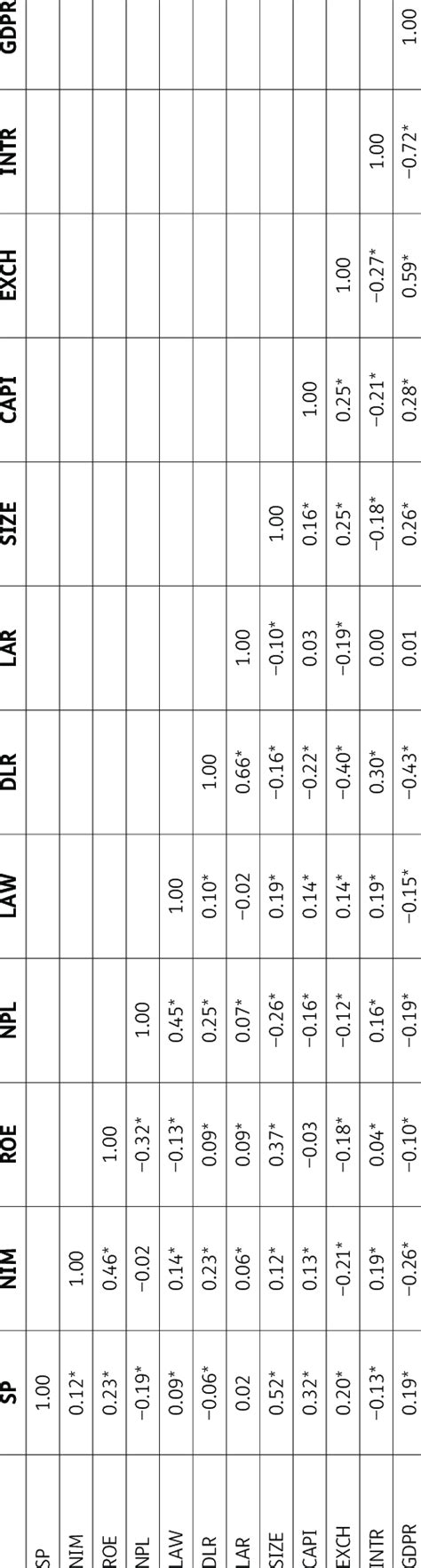 Correlation Matrix This Table Reports Simple Bivariate Correlation Download Scientific Diagram