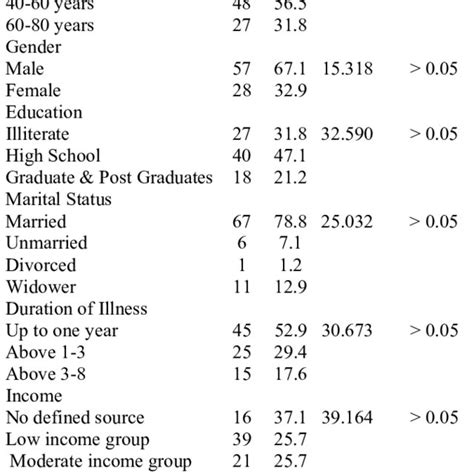 Relationship Between Socio Demographics And Positive Effects Of Illness Download Scientific