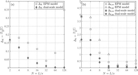 Convergence Of The Dual Scale Model And Equivalent Porous Media Epm