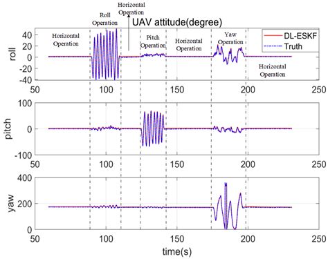 A Fast Weakly Coupled Double Layer Eskf Attitude Estimation Algorithm And Application
