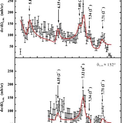 R Matrix Fit Results For The Excitation Function Download Scientific Diagram