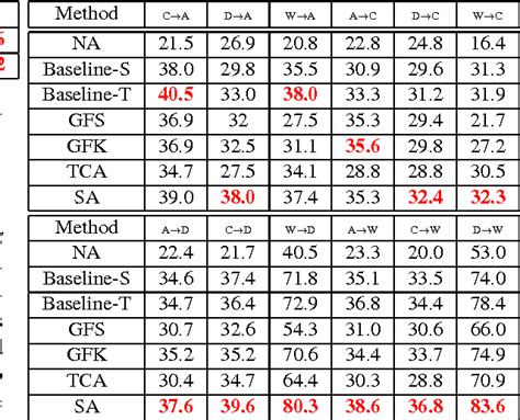 Subspace Alignment For Domain Adaptation