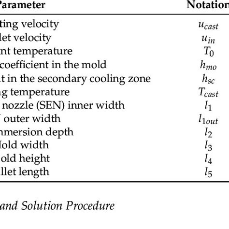 Process Parameters And Billet Domain Dimensions Download Scientific