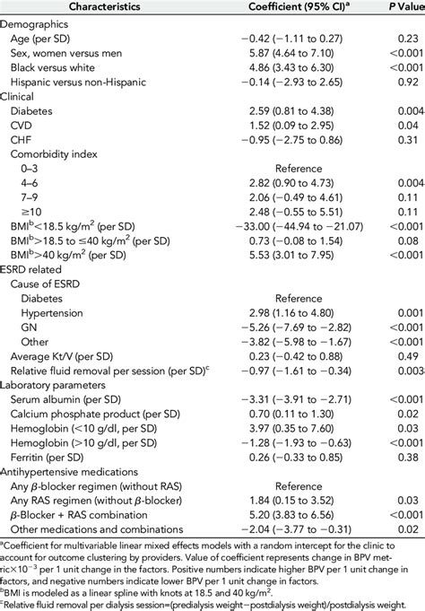 Factors Associated With Predialysis Systolic Bpv In 11 291 Incident Download Table