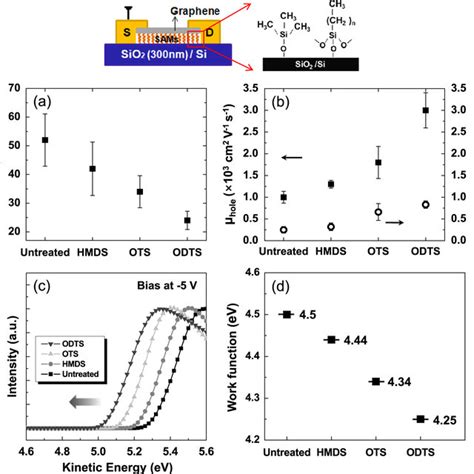 A Comparative Plot Of The Dirac Point Voltages B Comparative Plots Download Scientific