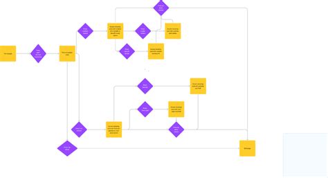 Flowchart Figma