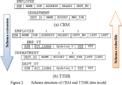 Figure 1 From Performance Evaluation Of Attribute And Tuple Timestamping In Temporal Relational