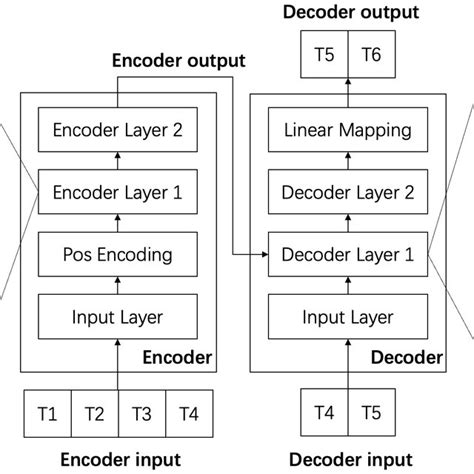 Basic Structure Of Transformer Download Scientific Diagram