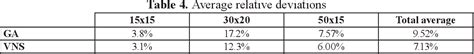 Table 4 From Comparing Genetic Algorithm And Variable Neighborhood Search Method For Solving Job