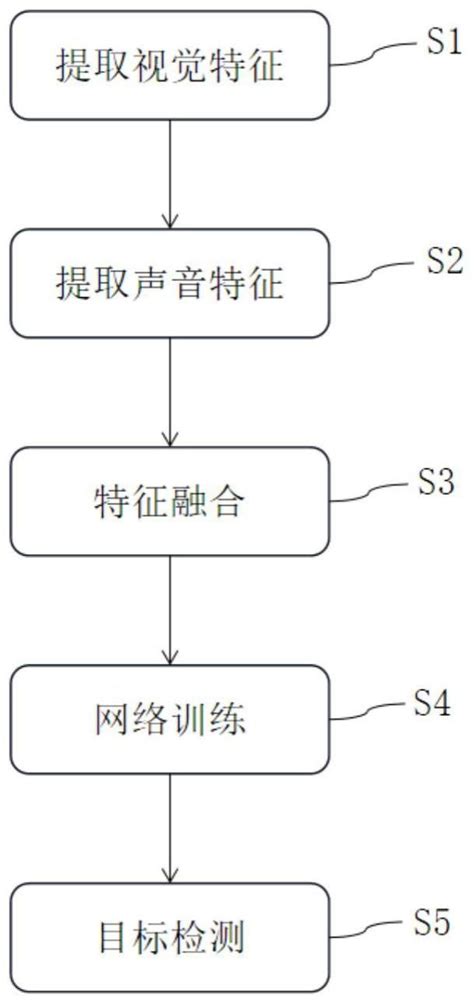 一种多模态融合的军事跨域作战目标检测方法
