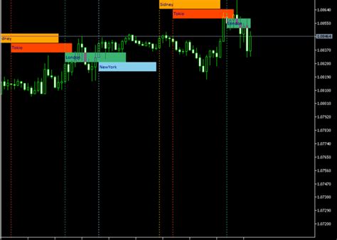 Market Sessions Mt5 Indicator