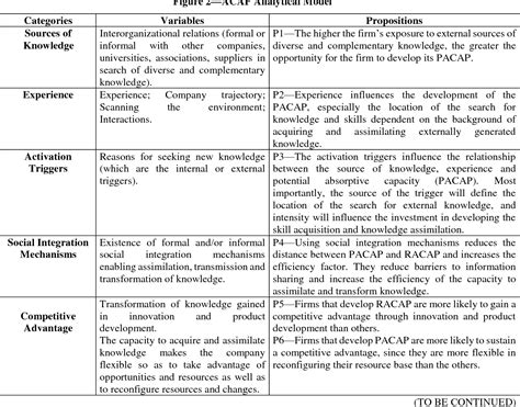 Figure 2 From Acap Model And Innovation In U I Relationship Semantic