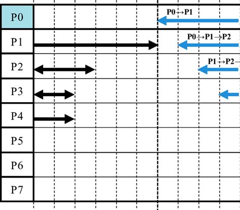 Waiting Time Occurrence In The Atomic Pipelined Broadcast Without The
