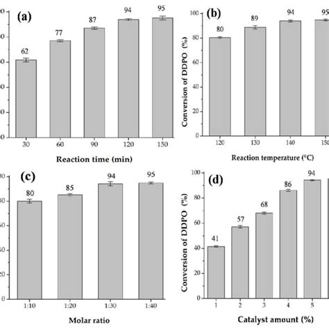 Influence Of Reaction Parameters On Esterification A Reaction Time
