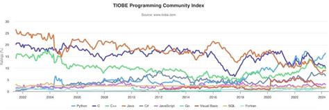 Manning Global Ag On Linkedin 📣 Calling All Coders 📣 The Tiobe Index For April 2024 Is Out