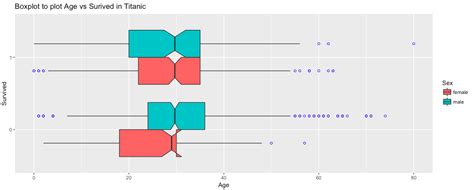 Ggplot2boxplot In R Using Titanic Dataset Oindrilasen