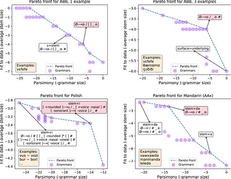 Modeling Ambiguity In Language Learning Few Shot Learning Of Language Download Scientific