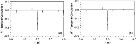 Autocorrelation Functions A Spectral Calculation B Temporal Autocorrelation Functions A Spectral Calculation B Temporal