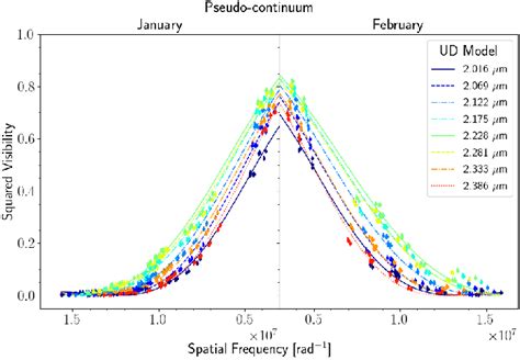 V 2 Of The Pseudo Continuum Versus Spatial Frequencies Of Both Epochs Download Scientific