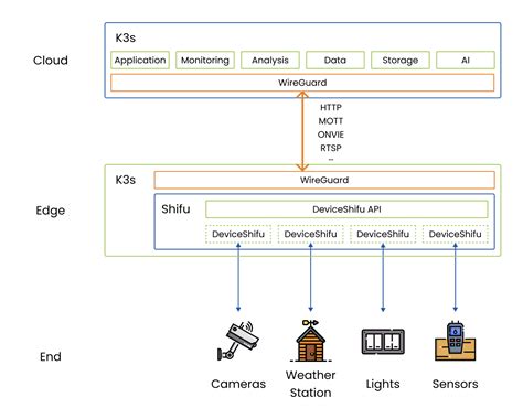 kubernetes native iot and edge ai solutions