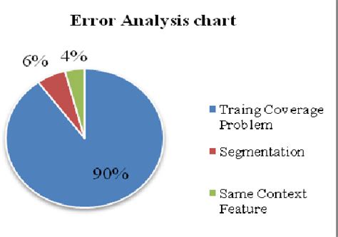 Figure 6 From A Comparison Of Naïve Bayesian And Nearest Neighbor Cosine Classifiers For Myanmar