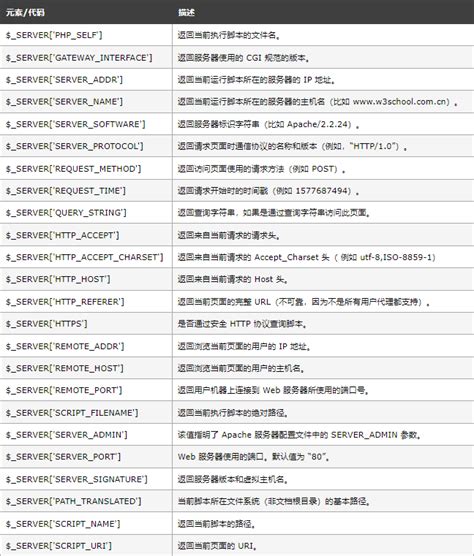 Php基础教程——总结w3school Csdn博客