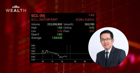 หุ้น Scl เข้าเทรด Mai วันแรก เปิดบวก 3 9 จาก Ipo ก่อนปิดเทรดภาคเช้าพลิกติดลบเฉียด 6 พบ