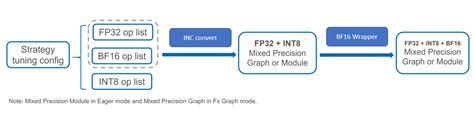 Turn On Auto Mixed Precision During Quantization — Intel® Neural
