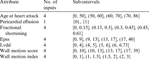 Coding Of The Attributes Of ECG Dataset For Neural Network Input Download Table