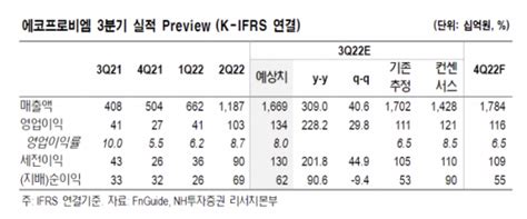 에코프로비엠 판가 하락폭은 제한적일 전망북미 증설 확대에 주목 이투데이