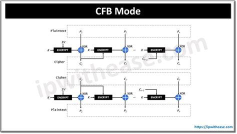 Advanced Encryption Standard Aes Ip With Ease