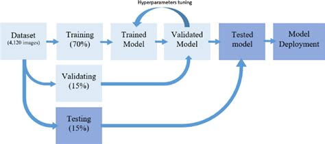 data splitting and process to be used for training validating and download scientific diagram