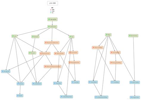 Java常用容器类完整图示java 容器图谱 Csdn博客 Java常用容器类完整图示java 容器图谱 Csdn博客