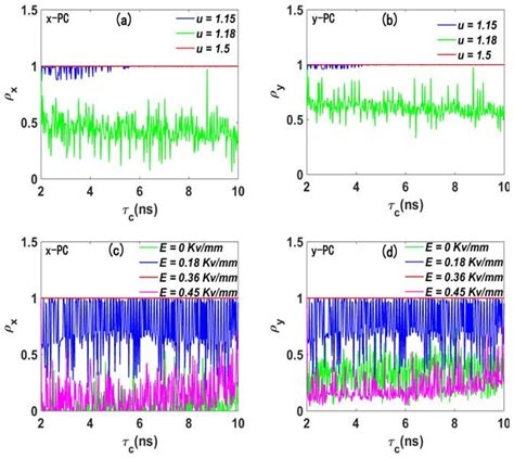Dependence Of The Correlation Coefficients ρ X And ρ Y On The