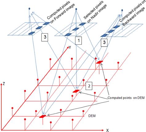 Figure 2 From Performance Quality Control Of Pushbroom Sensors In Photogrammetric Flights