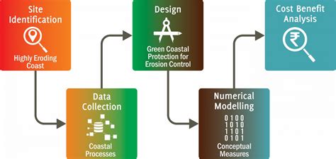 Green Coastal Infrastructure Ncscm