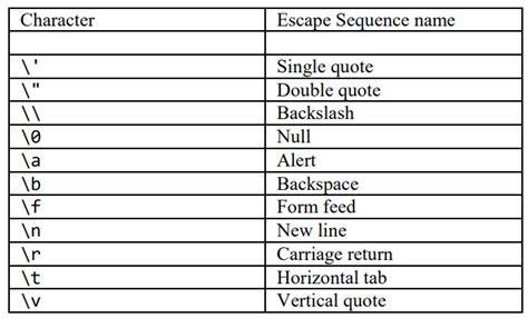 Character Escape Sequences In C Programming Pseudocode Example C Programming Example