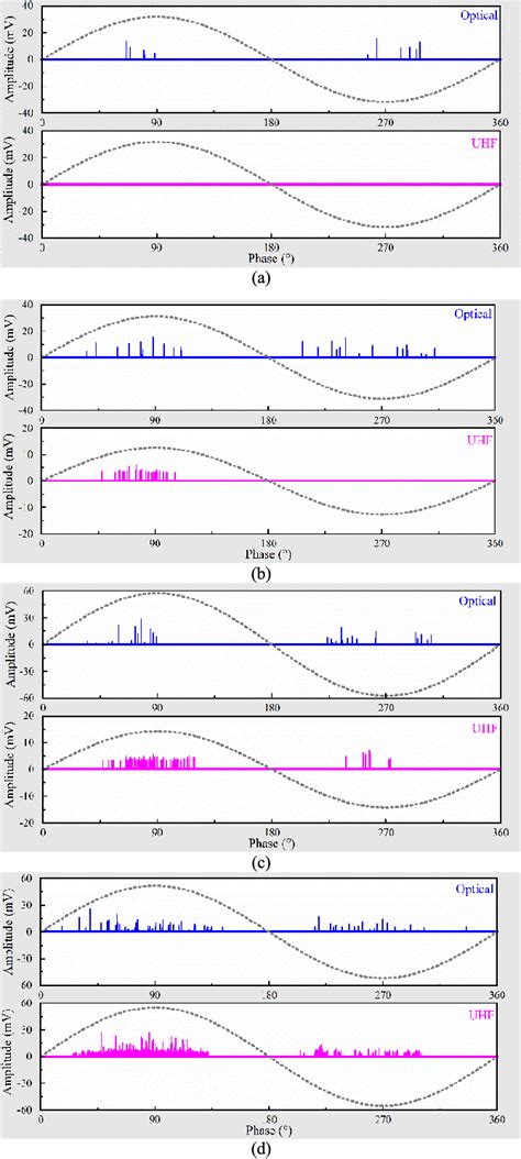 Figure 13 From Partial Discharge Detection In Gas Insulated Switchgears Using Sensors Integrated