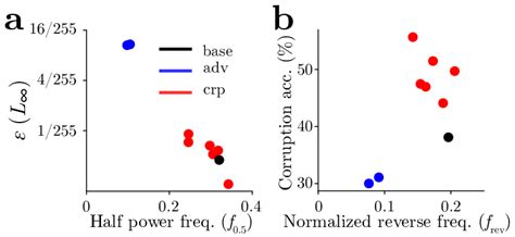 Frequency Analysis Of Models Trained On Imagenet One Baseline Model Download Scientific