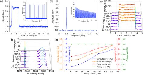 Figure 6 From Unusual Evolutions Of Dissipative Soliton Resonance Pulses In An All Normal